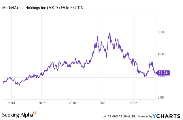 MarketAxess Stock: Still Not Cheap Enough Given Industry Slowdown ...