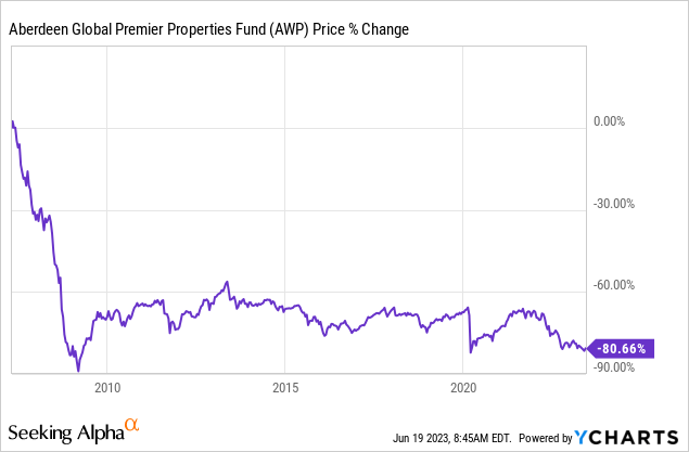AWP: Distribution Cut Coming, Here Are Better Choices (NYSE:AWP ...