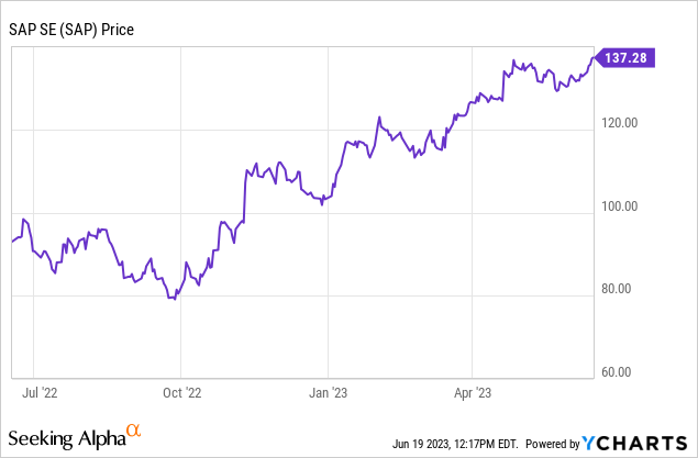 SAP Stock: Strength Is Priced In (NYSE:SAP) | Seeking Alpha
