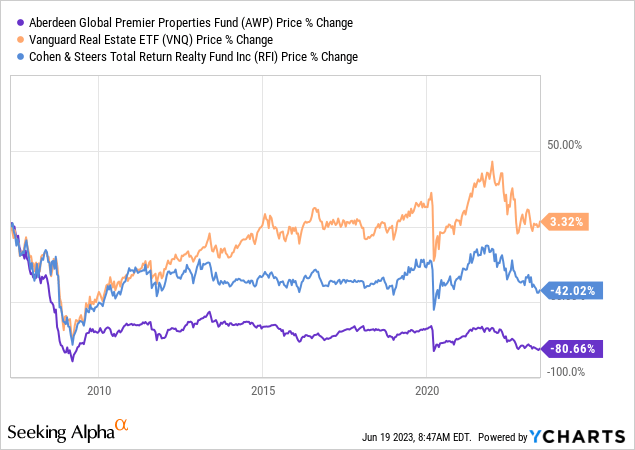 AWP: Distribution Cut Coming, Here Are Better Choices (NYSE:AWP ...