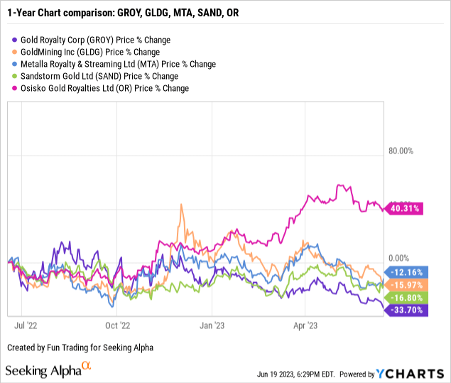 Gold Royalty Stock: Development Stage Is A Source Of Dilution (NYSE ...