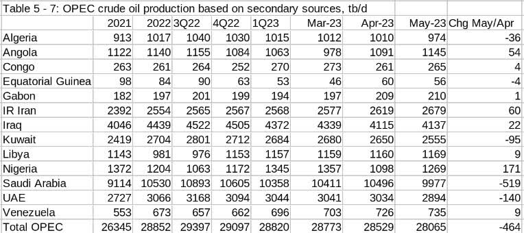 OPEC Update, June 2023 | Seeking Alpha