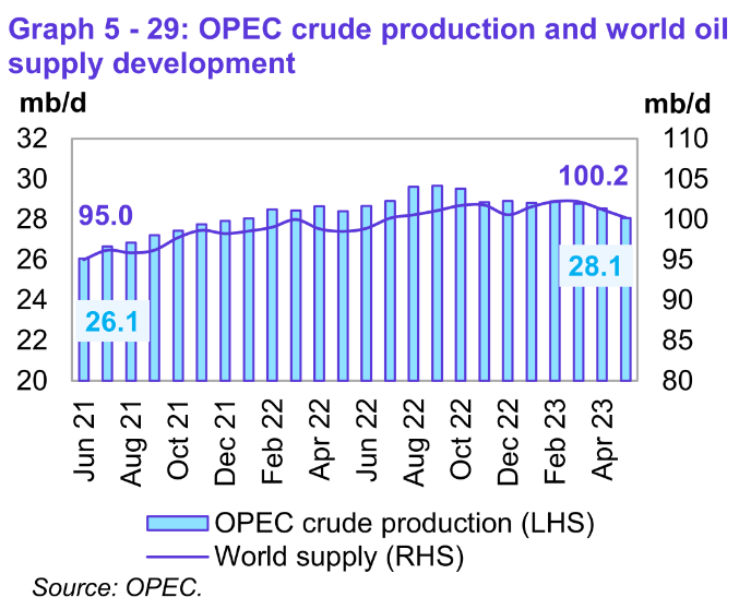 OPEC Update, June 2023 | Seeking Alpha