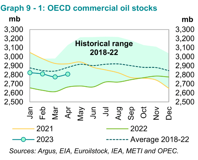 OPEC Update, June 2023 | Seeking Alpha