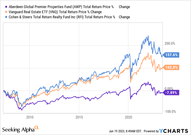 AWP: Distribution Cut Coming, Here Are Better Choices (NYSE:AWP ...