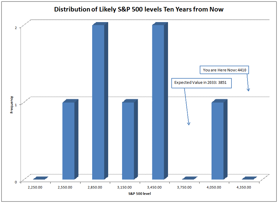 Estimating Future Stock Returns, March 2023 Update | Seeking Alpha