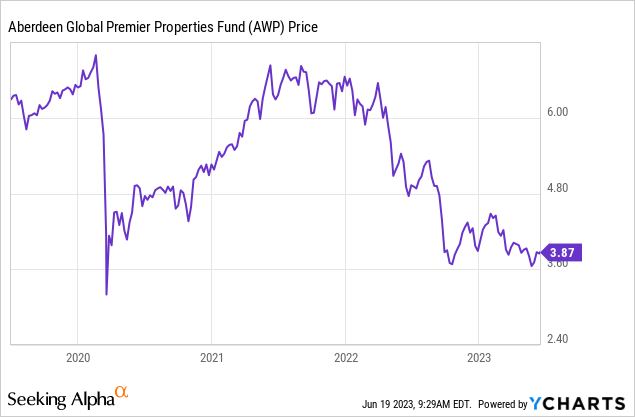 AWP: Distribution Cut Coming, Here Are Better Choices (NYSE:AWP ...