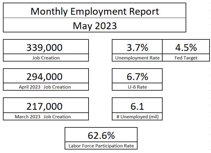 The May Jobs Report Was Not The Goldilocks We Wanted | Seeking Alpha