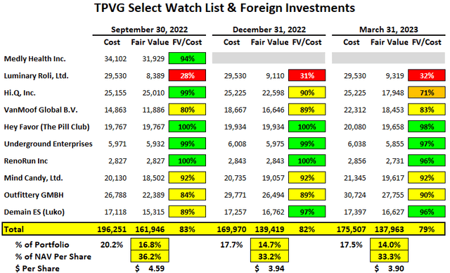 Venture Debt Opportunity Yielding 13% To 14%: Hercules Or TriplePoint ...