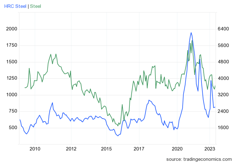 U.S. Steel: Manufacturing Recession Pushes Steel To New Lows (NYSE:X ...