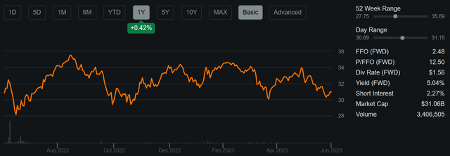 VICI Properties: Cash Flows Are Sanity, Buy The Drop (NYSE:VICI) | Seeking Alpha