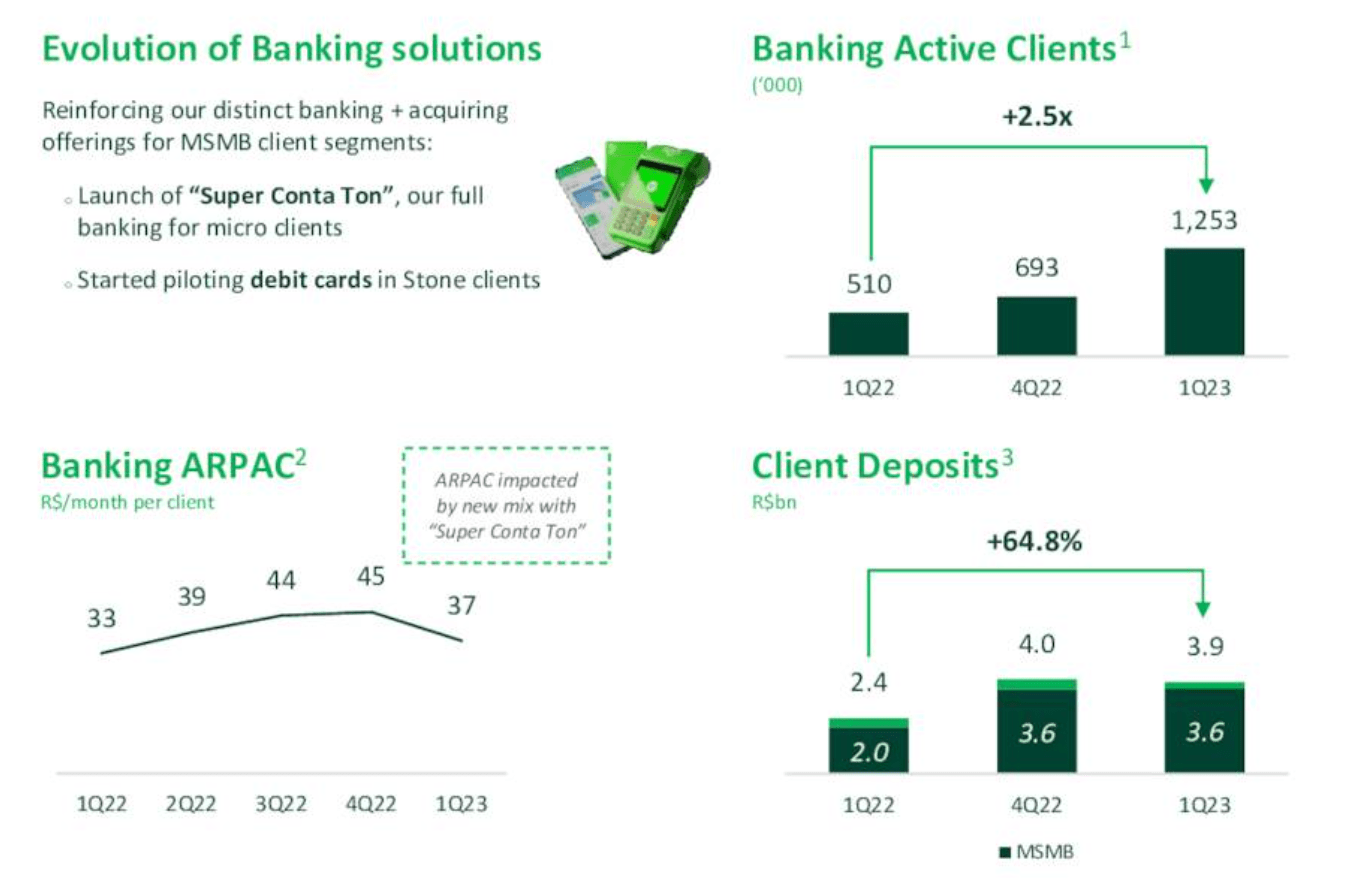 StoneCo's Financial Upswing: Growing Revenues And Profitability (NASDAQ ...