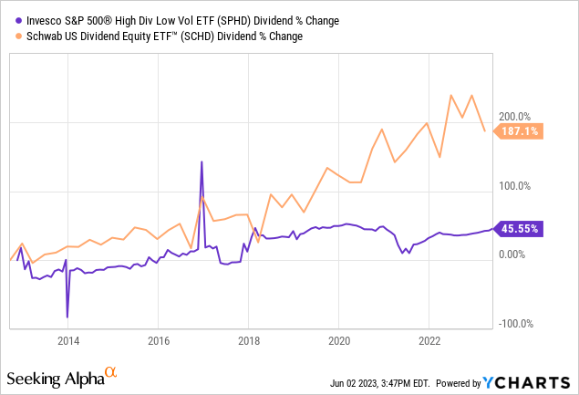 Retire With Dividends: SCHD Vs. SPHD (NYSEARCA:SCHD) | Seeking Alpha