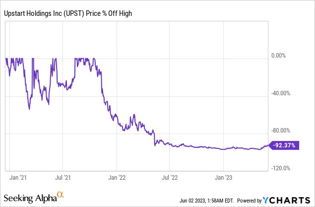 Upstart Stock: A Buy Or Sell Now? (NASDAQ:UPST) | Seeking Alpha