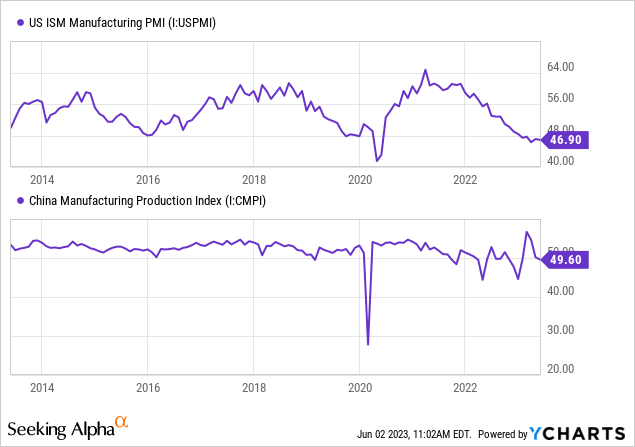 U.S. Steel: Manufacturing Recession Pushes Steel To New Lows (NYSE:X ...