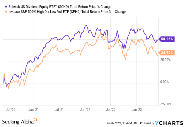 Retire With Dividends: SCHD Vs. SPHD (NYSEARCA:SCHD) | Seeking Alpha