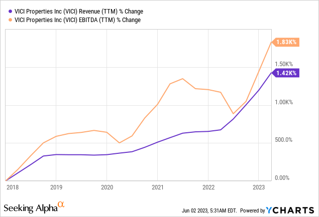 VICI: Growth And Great Income (NYSE:VICI) | Seeking Alpha