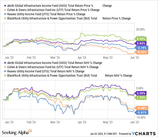 ASGI Fund: Non-Leveraged Infrastructure Fund At A Deep Discount (NYSE ...
