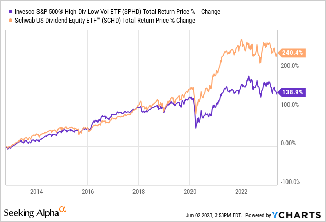 Retire With Dividends: SCHD Vs. SPHD (NYSEARCA:SCHD) | Seeking Alpha