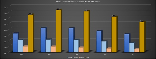 B2Gold: Sabina Deal To Materially Boost Reserve Inventory (NYSE:BTG ...