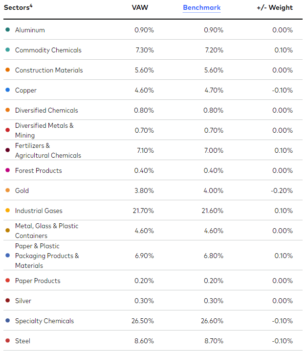 VAW: Fairly Valued After Recent Losses (NYSEARCA:VAW) | Seeking Alpha