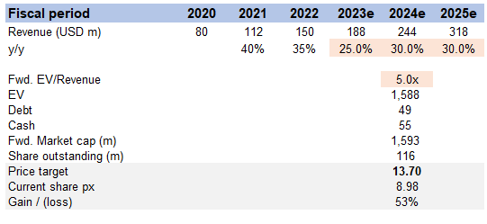 Enfusion: 2H23 Growth Acceleration Is The Catalyst To Share Price ...