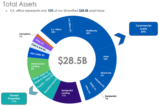 Starwood Property: Fear Spells Opportunity With 10% Yield (NYSE:STWD ...
