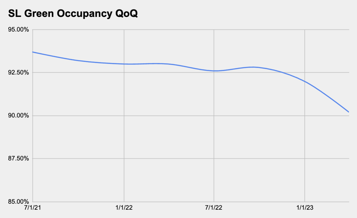 SL Green Stock: A Value Trap With Too Much Debt (NYSE:SLG) | Seeking Alpha