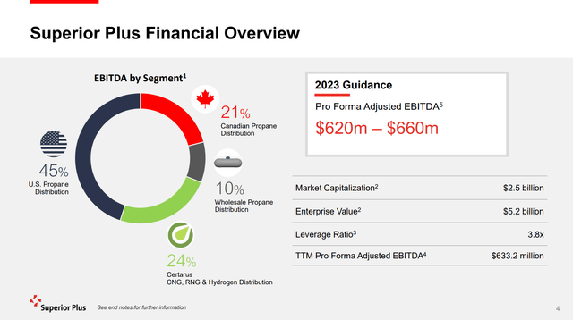 Superior Plus: Solid Start To 2023 - Warming Up To The Story (TSX:SPB ...