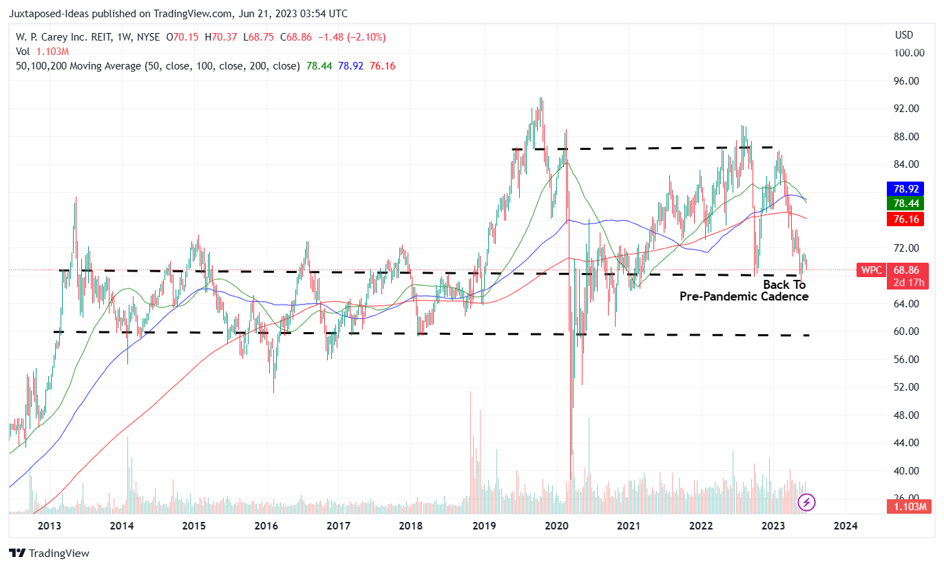W. P. Carey: The End Of Volatility May Be Here - Return To ...