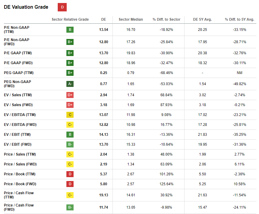 Deere Stock Looks Overvalued (NYSE:DE) | Seeking Alpha