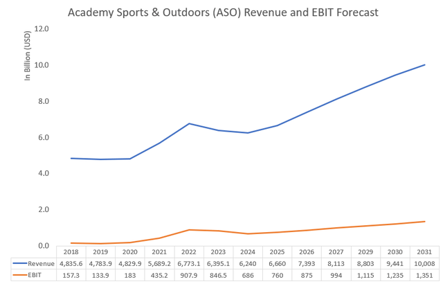 Academy Sports and Outdoors: Long-Term Compounder Supported By Strong ...