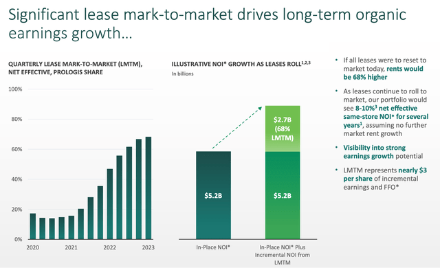 Prologis: Double-Digit Growth At A Premium Valuation (NYSE:PLD ...