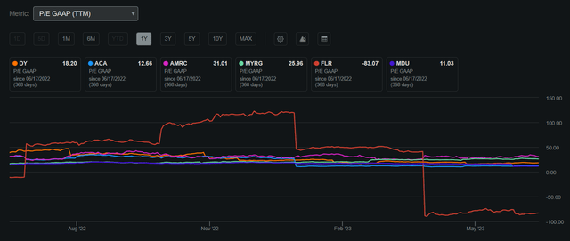 Dycom Industries: A Strong Compounder For The Future (NYSE:DY ...