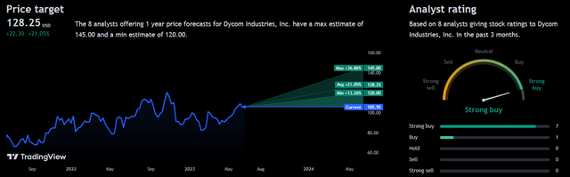 Dycom Industries: A Strong Compounder For The Future (NYSE:DY ...