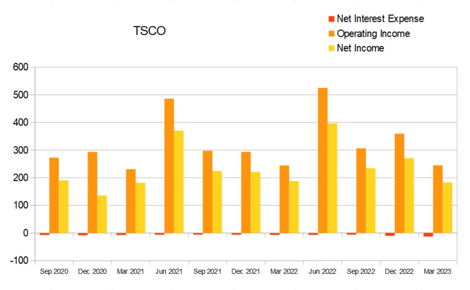 Tractor Supply: Attractive Fundamentals; Presently Overvalued (NASDAQ:TSCO) | Seeking Alpha