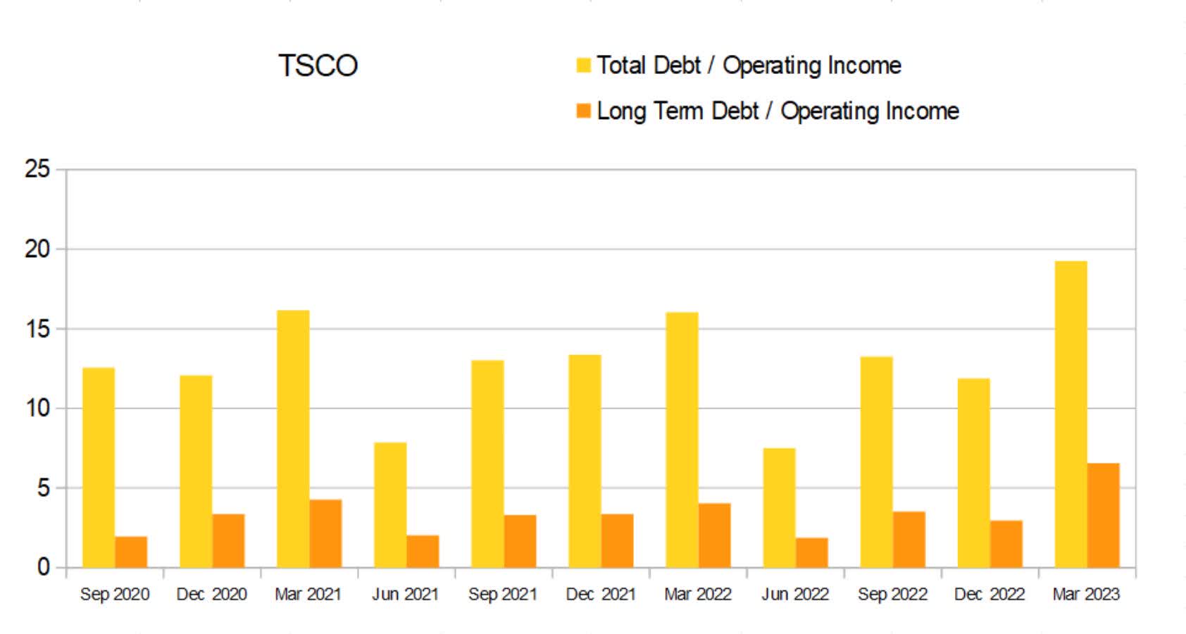 Tractor Supply: Attractive Fundamentals; Presently Overvalued (NASDAQ:TSCO) | Seeking Alpha
