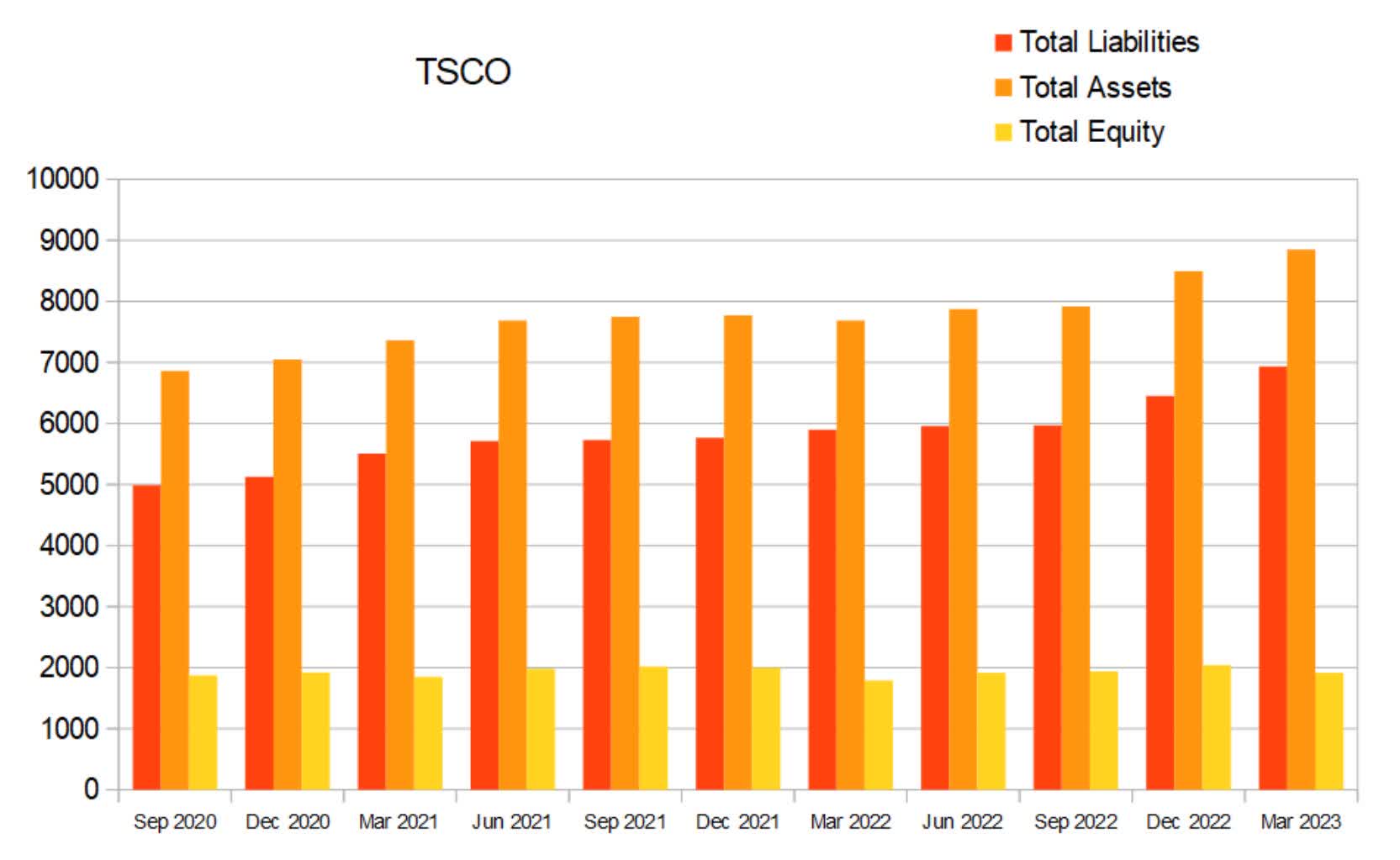 Tractor Supply: Attractive Fundamentals; Presently Overvalued (NASDAQ:TSCO) | Seeking Alpha