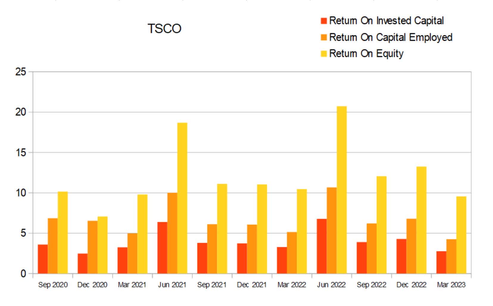 Tractor Supply: Attractive Fundamentals; Presently Overvalued (NASDAQ:TSCO) | Seeking Alpha