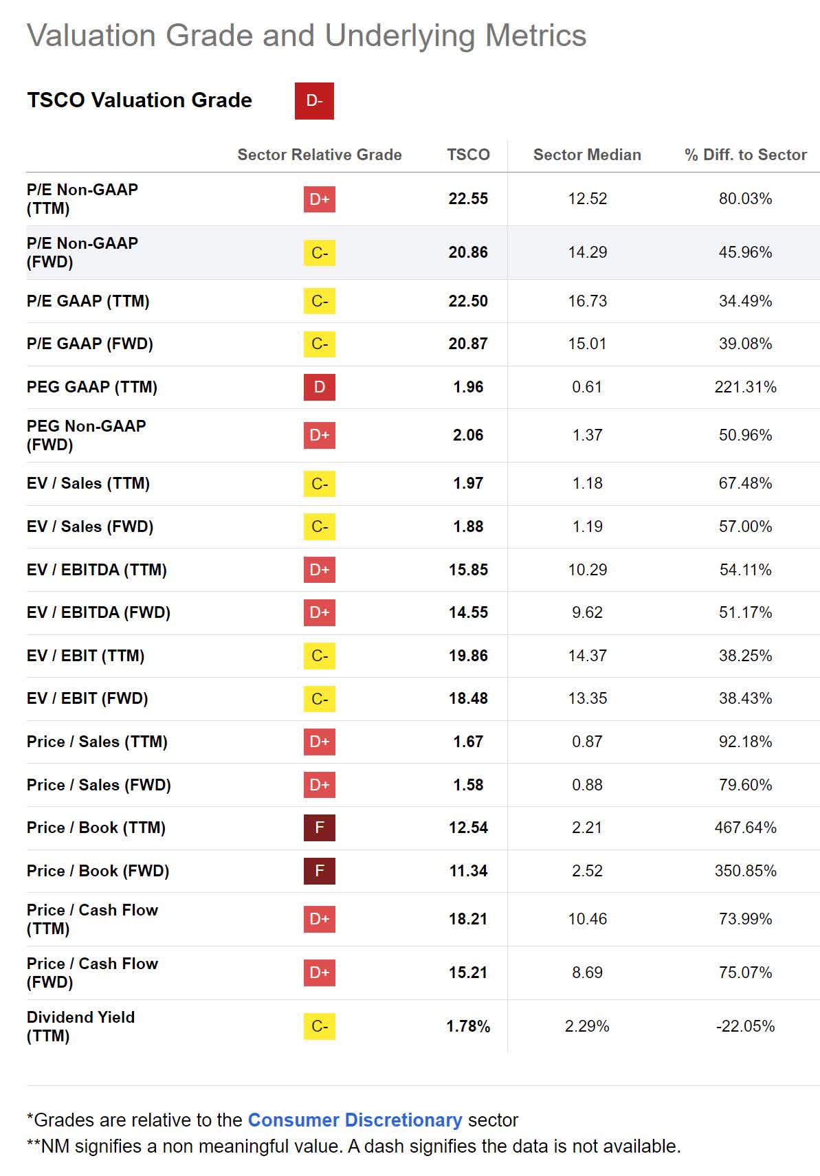Tractor Supply: Attractive Fundamentals; Presently Overvalued (NASDAQ ...