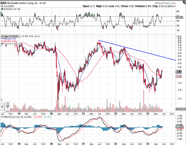 Brookdale Senior Living: The Momentum Trade (Technical Analysis) (NYSE ...