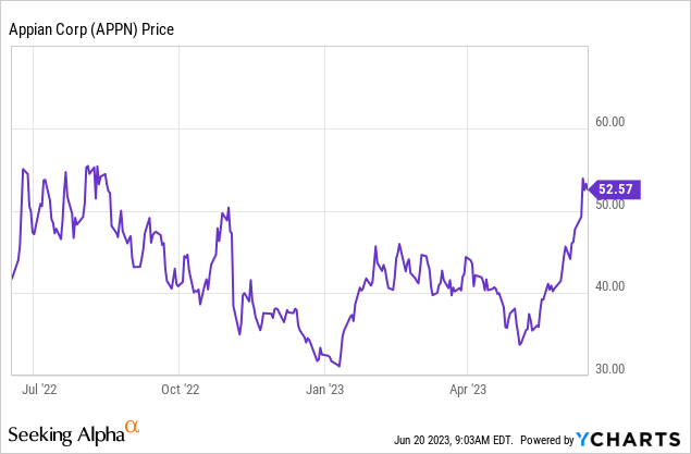 Appian Stock: Time To Lock In Gains (Rating Downgrade) (NASDAQ:APPN ...
