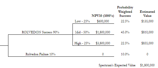 Spectrum's Rolvedon A Differentiator In A $3B/Yr Market (NASDAQ:SPPI ...
