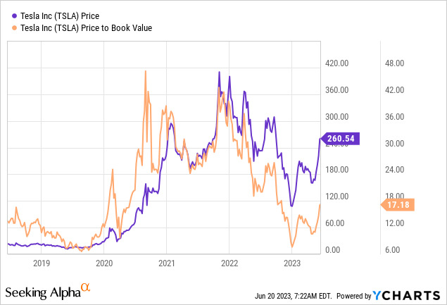 Tesla's Stock Price Depends On FSD - That Is Not Possible Yet (TSLA ...