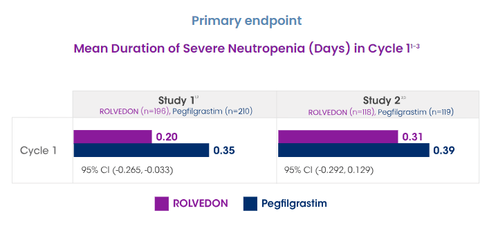 Spectrum's Rolvedon A Differentiator In A $3B/Yr Market (NASDAQ:SPPI ...