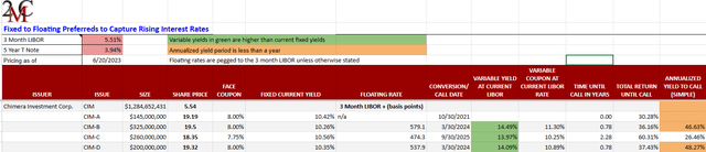 Chimera Investment Preferreds (CIM.PB): Looking Back A Year To See ...