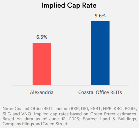 Alexandria Real Estate: Rejecting The Office REIT Comparison (NYSE:ARE ...