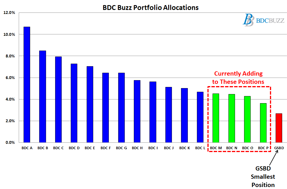 Safer 12% Yield: Goldman Sachs BDC Or Monroe Capital (NYSE:GSBD) | Seeking Alpha