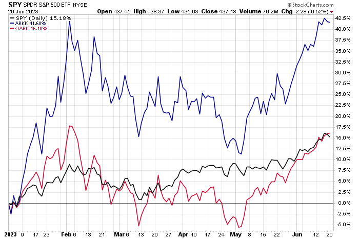 OARK ETF: A New Enhanced Yield Play On ARK Innovation ETF | Seeking Alpha