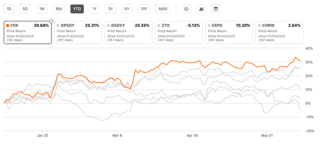 FedEx: Unpacking Financial Ups And Downs (NYSE:FDX) | Seeking Alpha